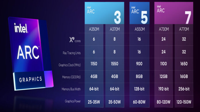 Intel Arc Alchemist GPU series; release date, availability, prices, and ...